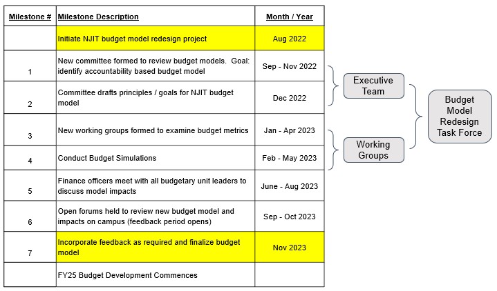 Budget Model Development - Milestone Timeline | Finance, Budgeting and ...